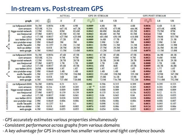 Sampling from Massive Graph Streams: A Unifying Framework | PPT