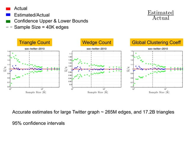 Sampling from Massive Graph Streams: A Unifying Framework | PPT