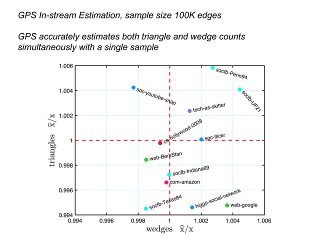 Sampling from Massive Graph Streams: A Unifying Framework | PDF