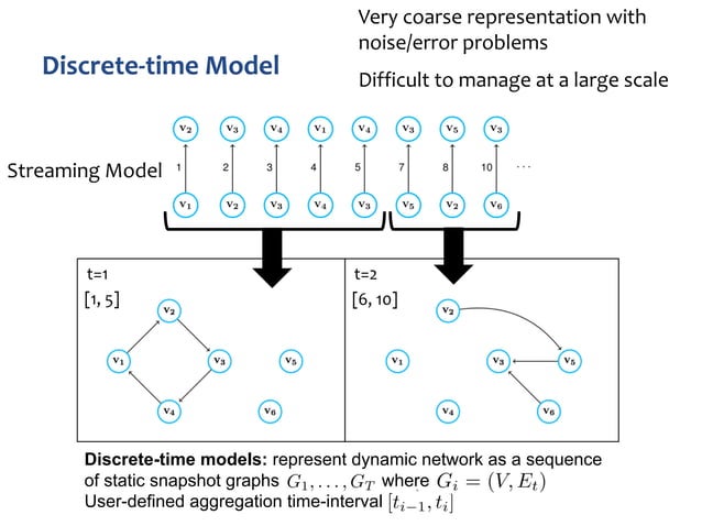 Sampling from Massive Graph Streams: A Unifying Framework | PPT