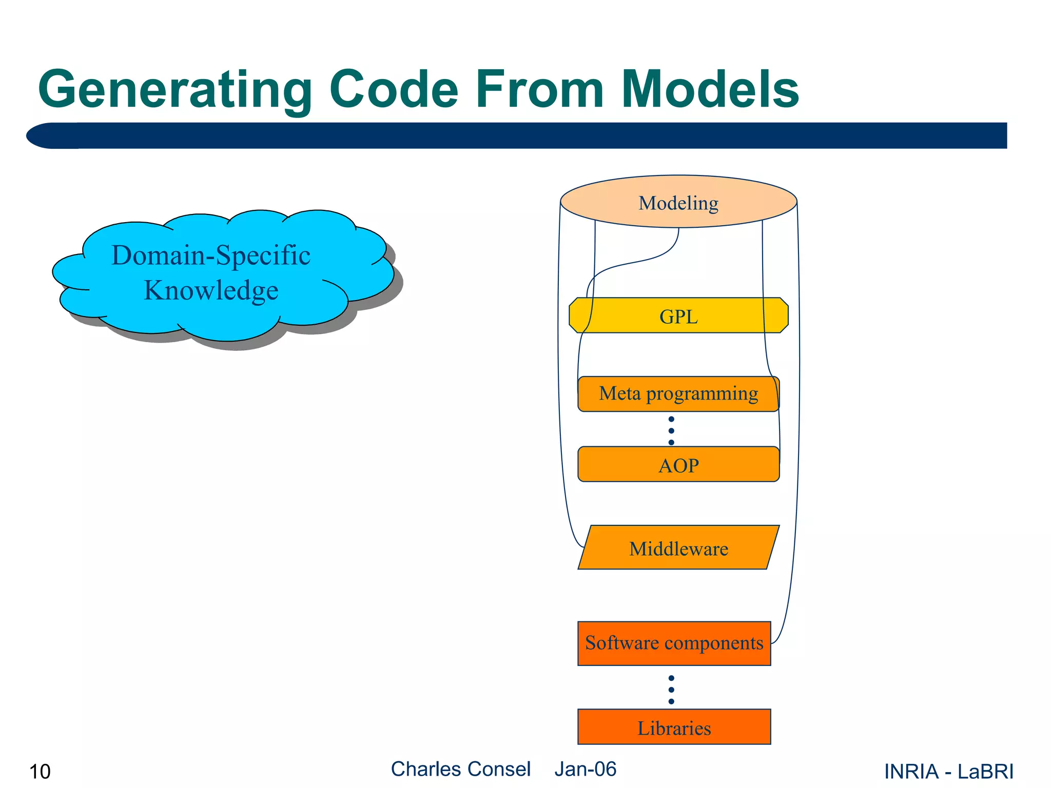 Domain-Specific Software Engineering | PPT
