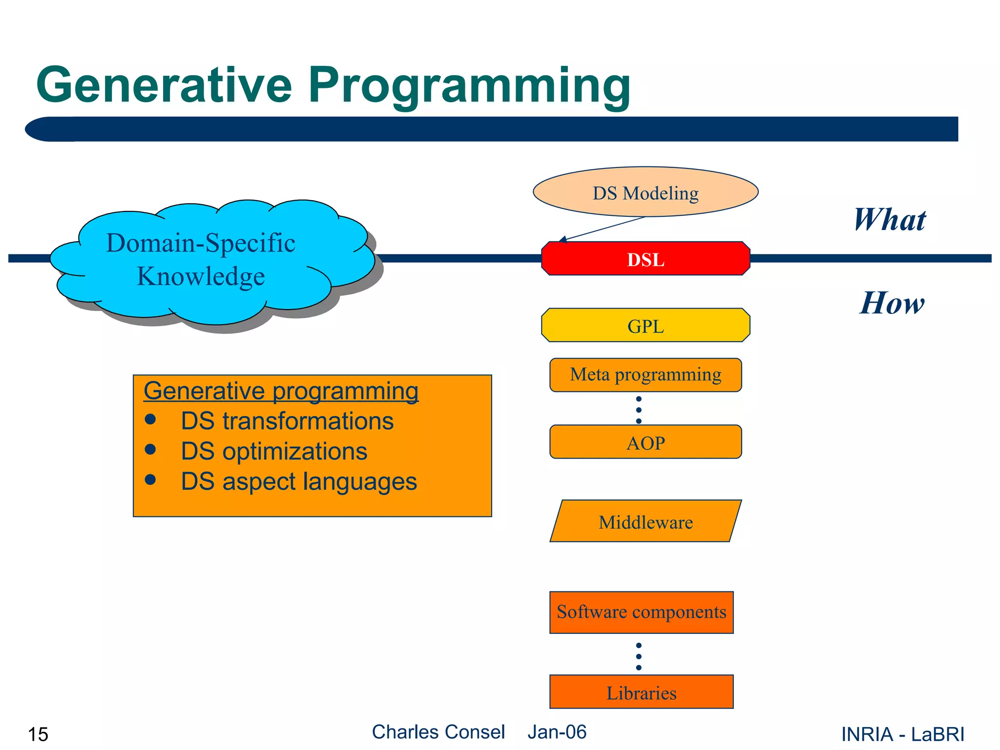 Domain-Specific Software Engineering | PPT | Programming Languages | Computing