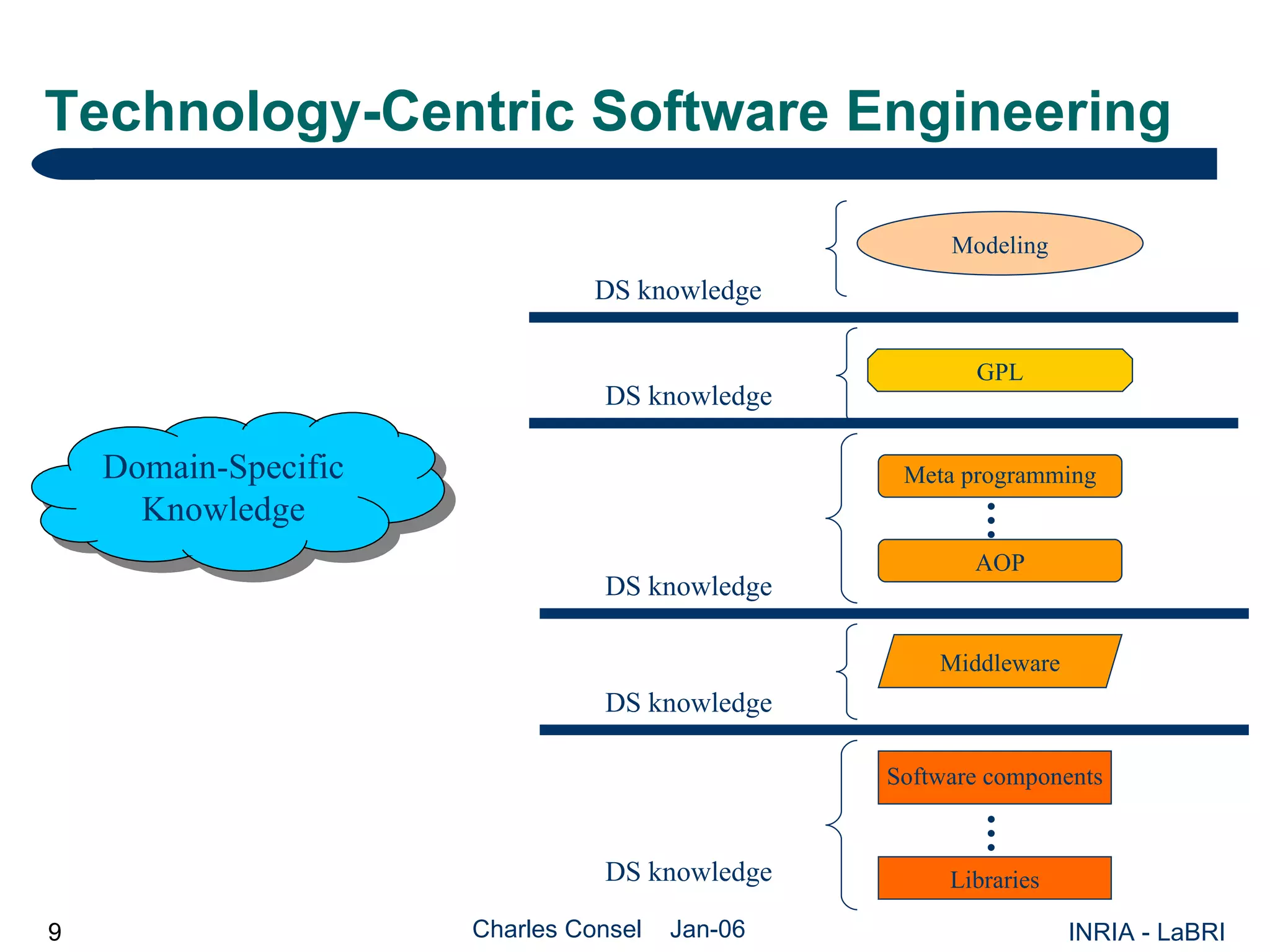 Domain Specific Software Engineering Ppt Programming Languages Computing