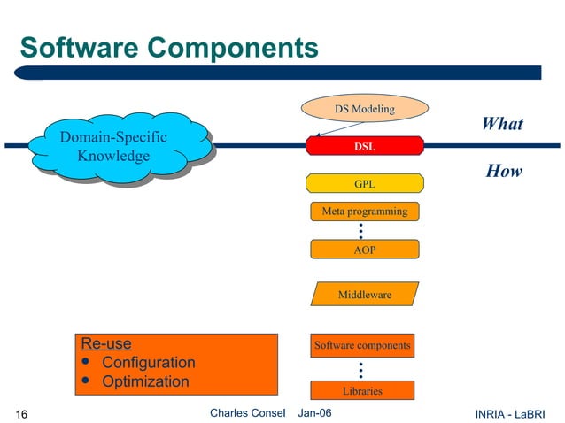Domain-Specific Software Engineering | PPT | Programming Languages ...
