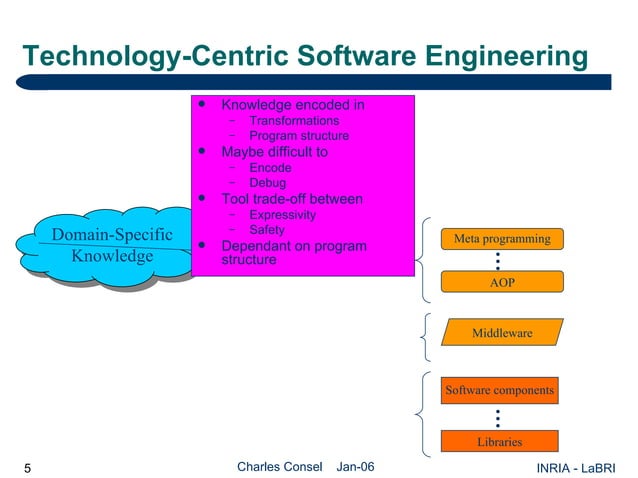 Domain-Specific Software Engineering | PPT | Programming Languages | Computing