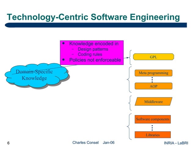 Domain-Specific Software Engineering | PPT | Programming Languages ...