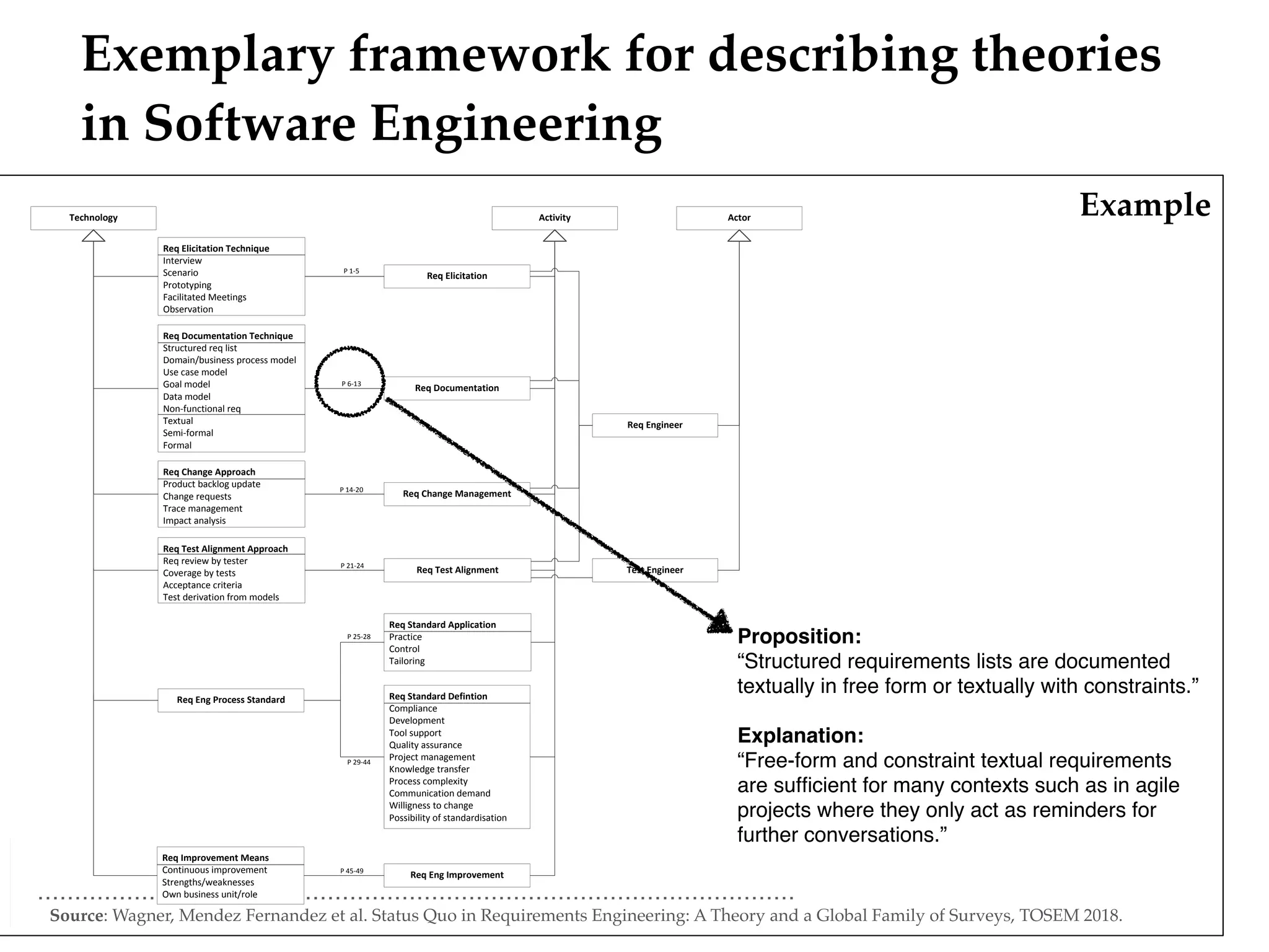 Building and Evaluating Theories in Software Engineering | PDF