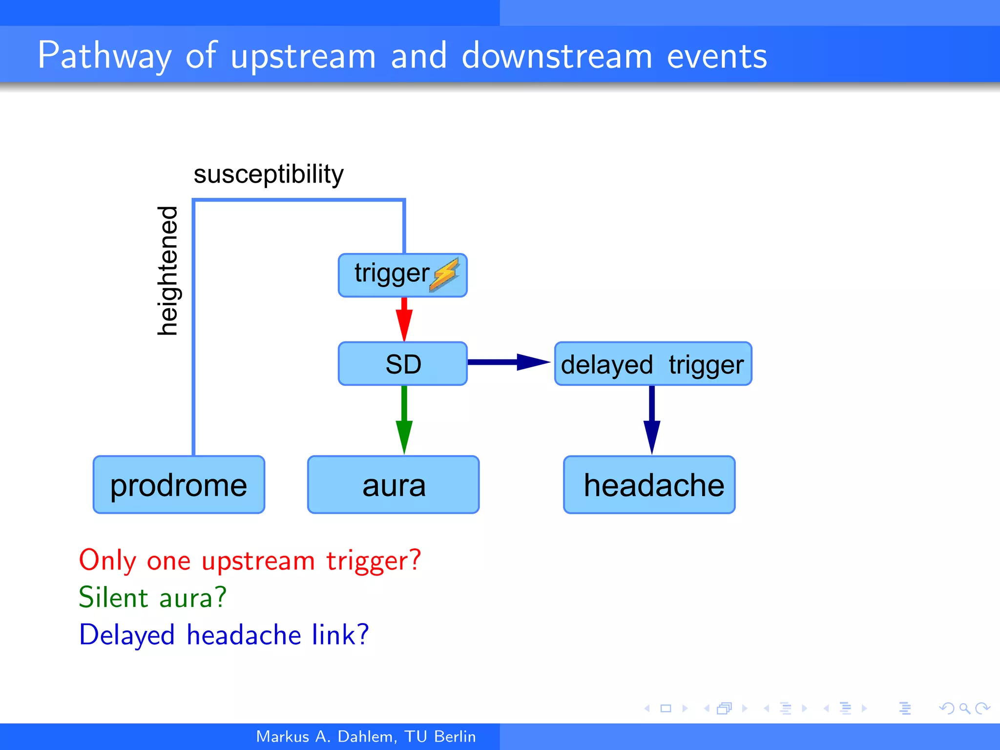 Localized transient waves of cortical spreading depression in migraine ...