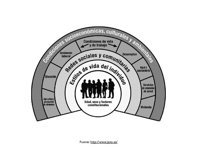Dahlgren & Whitehead. Principales determinantes de la salud