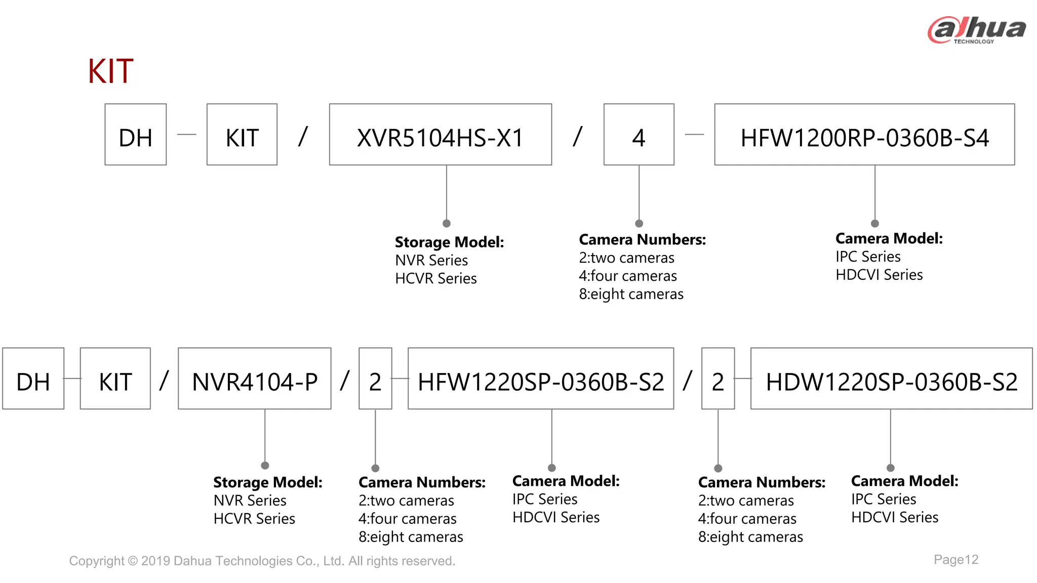 Dahua Products identification name rules | PDF