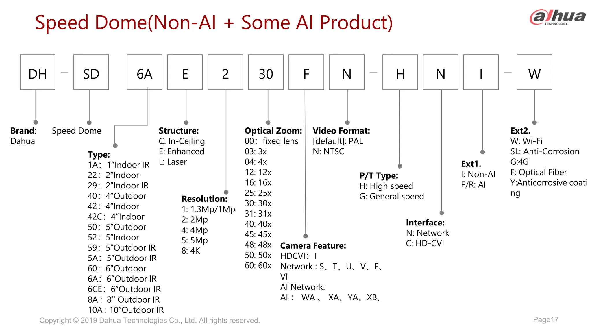 Dahua Products identification name rules | PDF