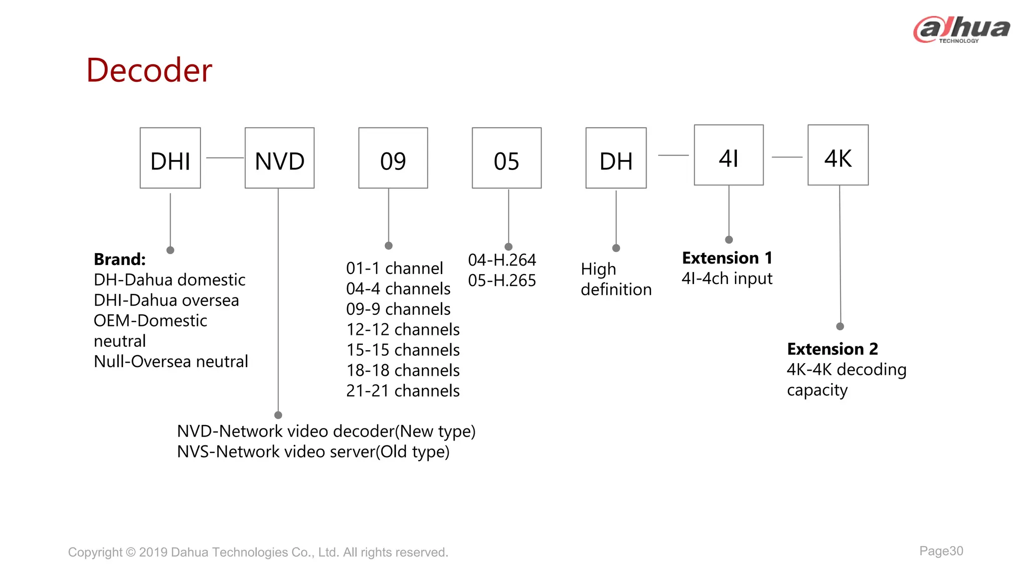 Dahua Products identification name rules | PDF