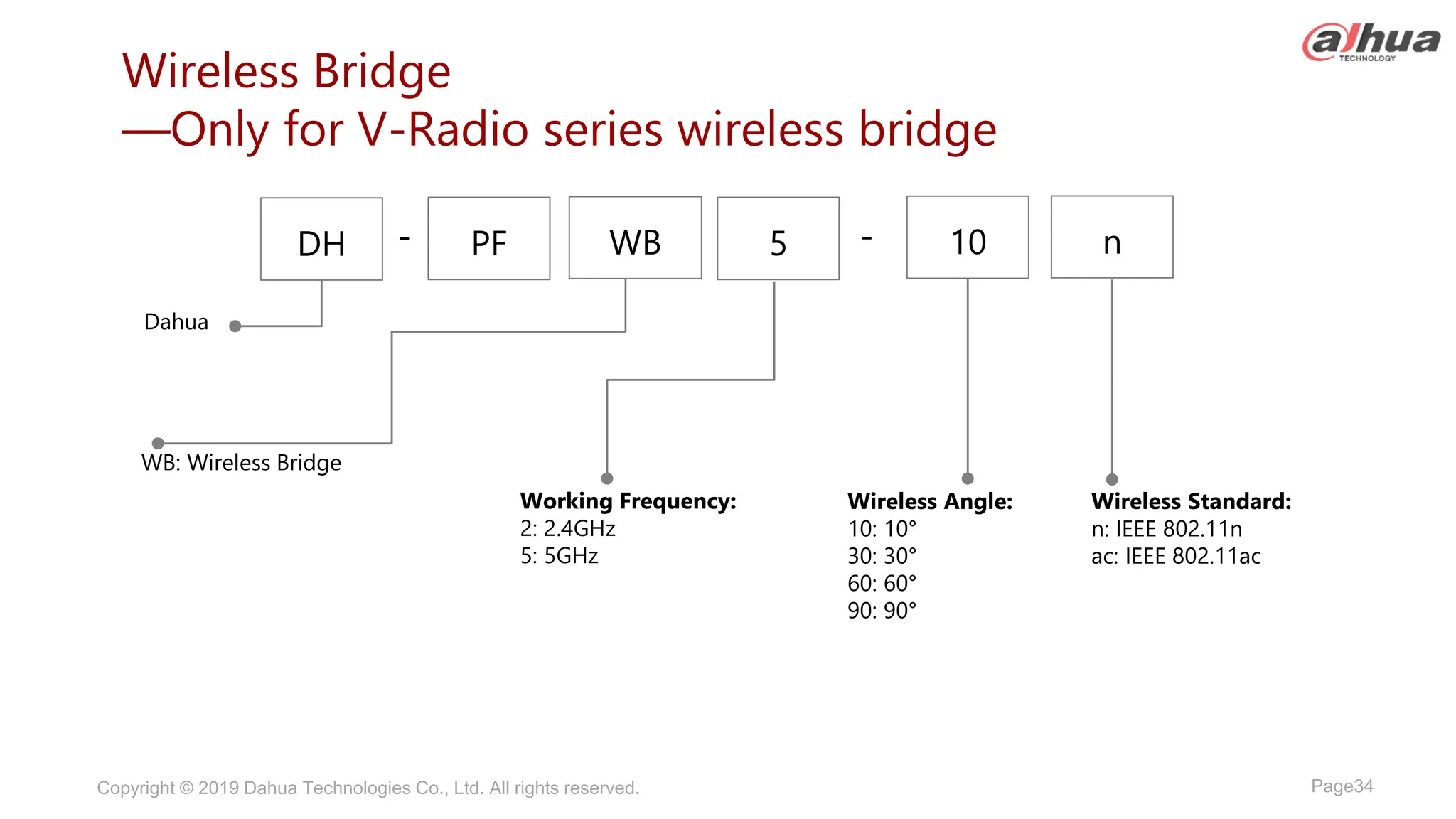Dahua Products identification name rules | PDF