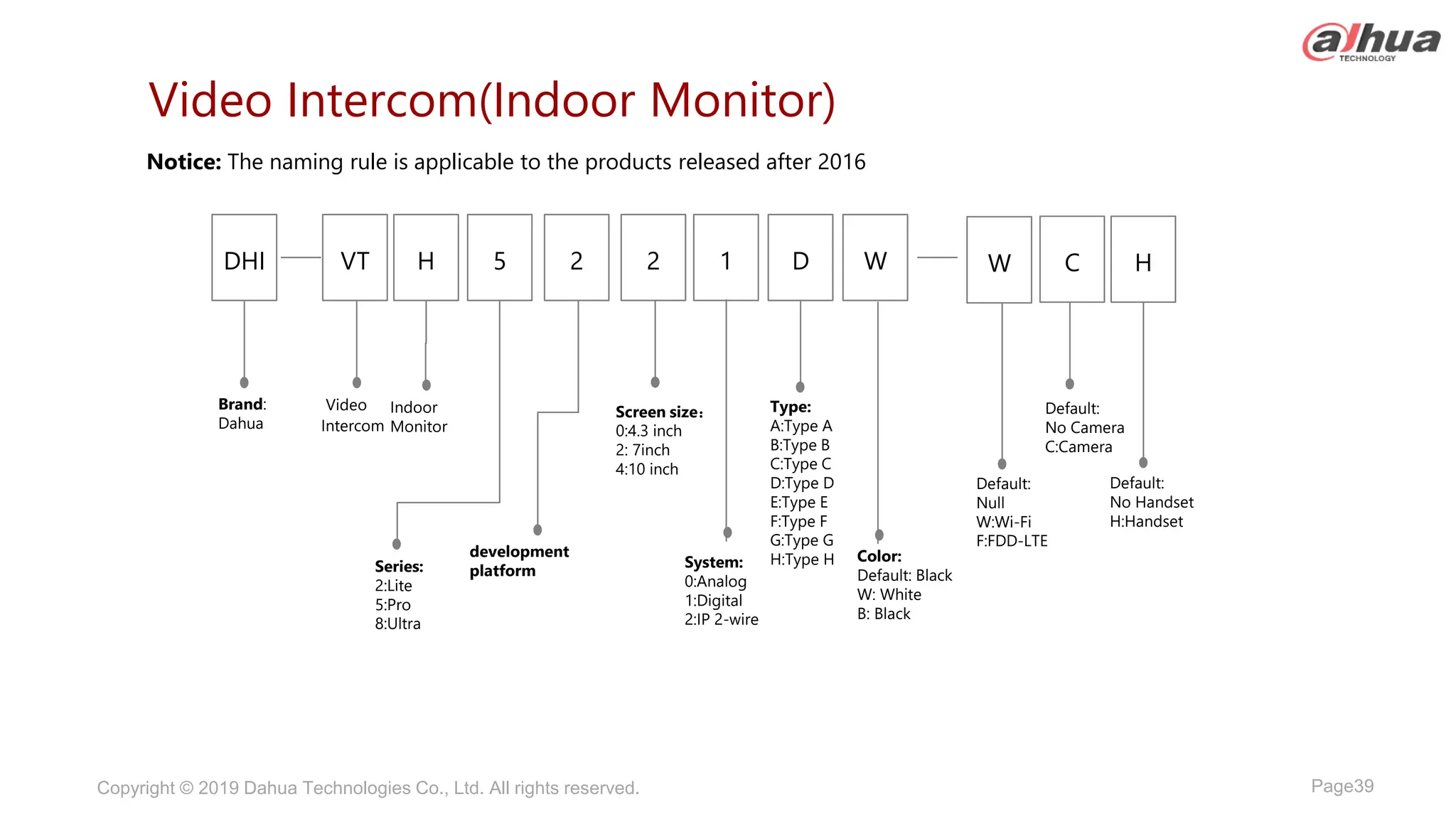 Dahua Products identification name rules | PDF