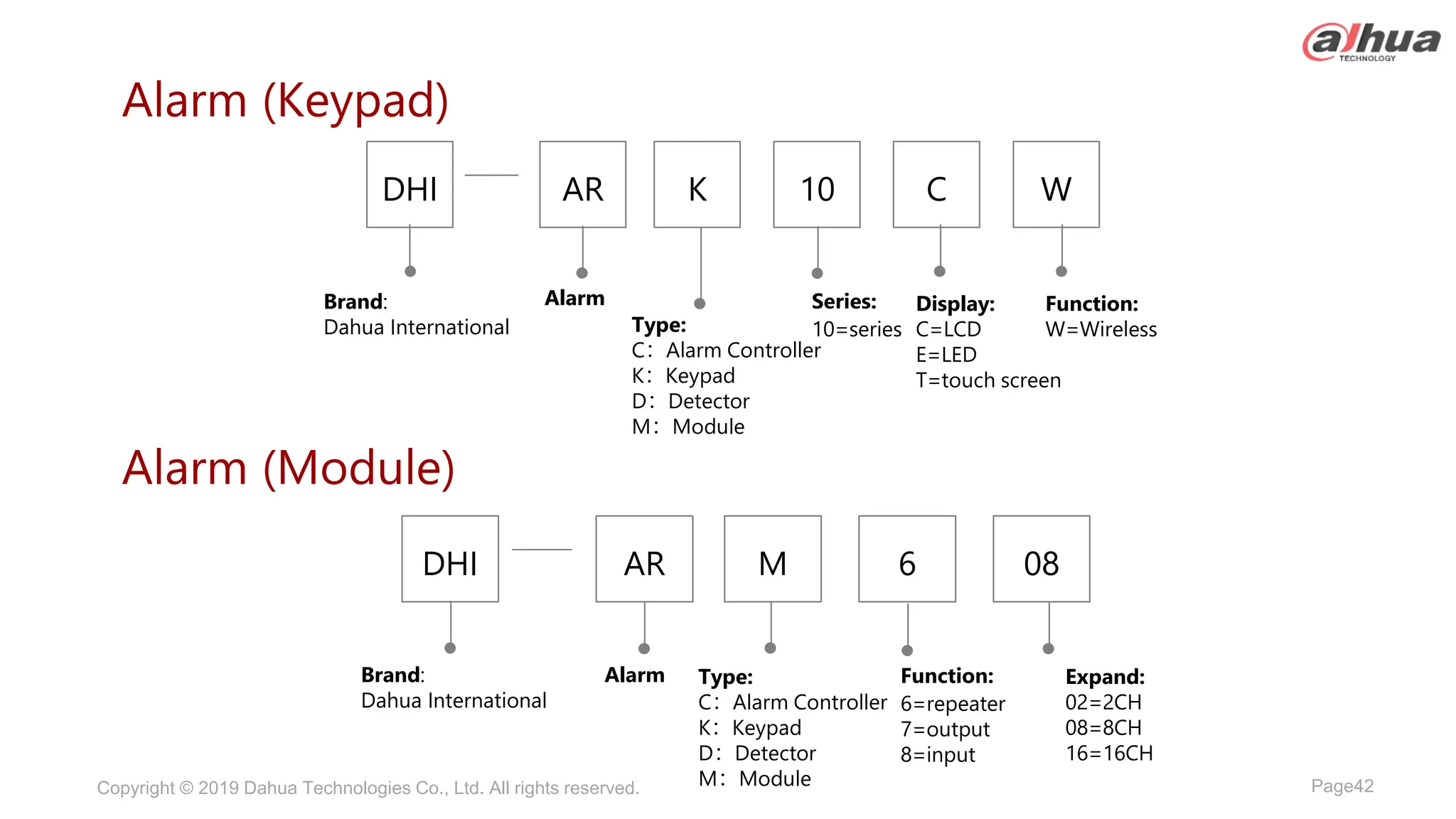 Dahua Products identification name rules | PDF