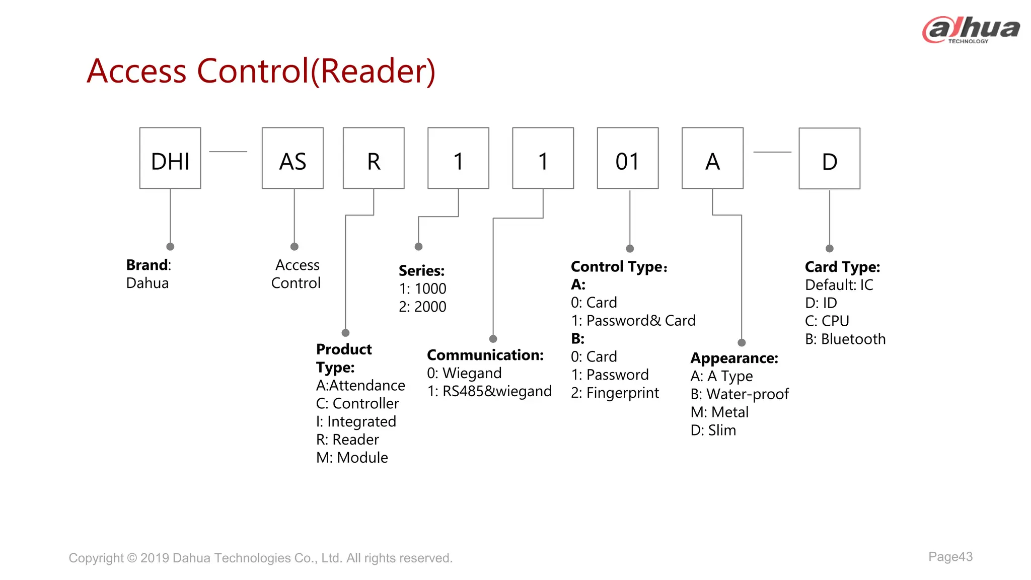 Dahua Products identification name rules | PDF
