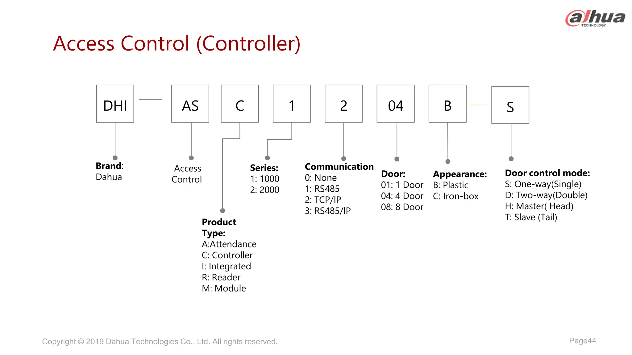 Dahua Products identification name rules | PDF