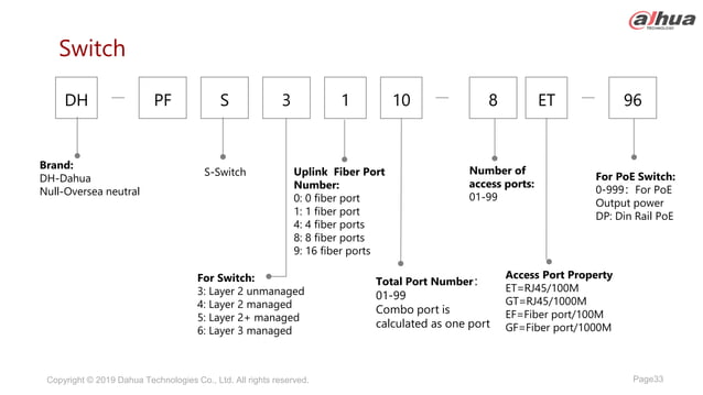 Dahua Products identification name rules | PDF