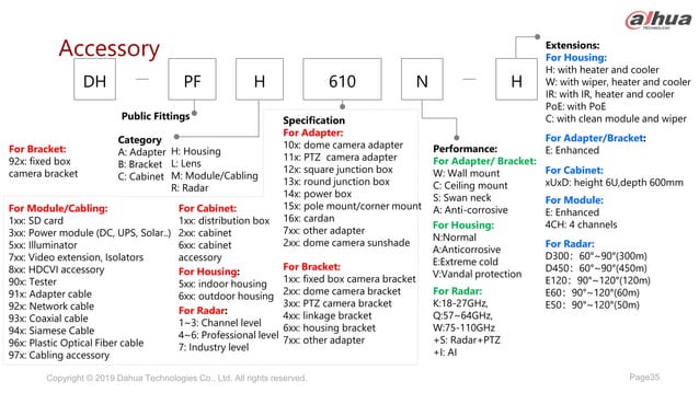 Dahua Products identification name rules | PDF