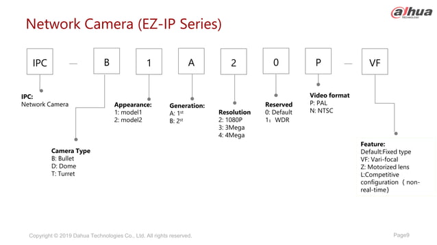 Dahua Products identification name rules | PDF
