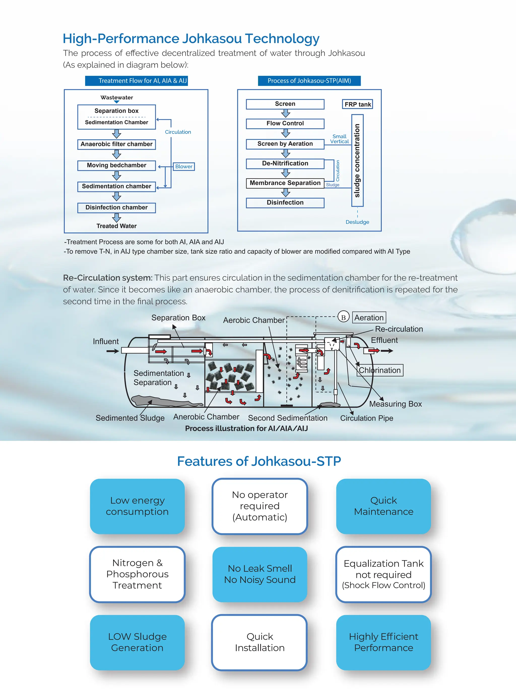 Johkasou Technology | PDF | Environmental Services Industry | Industries
