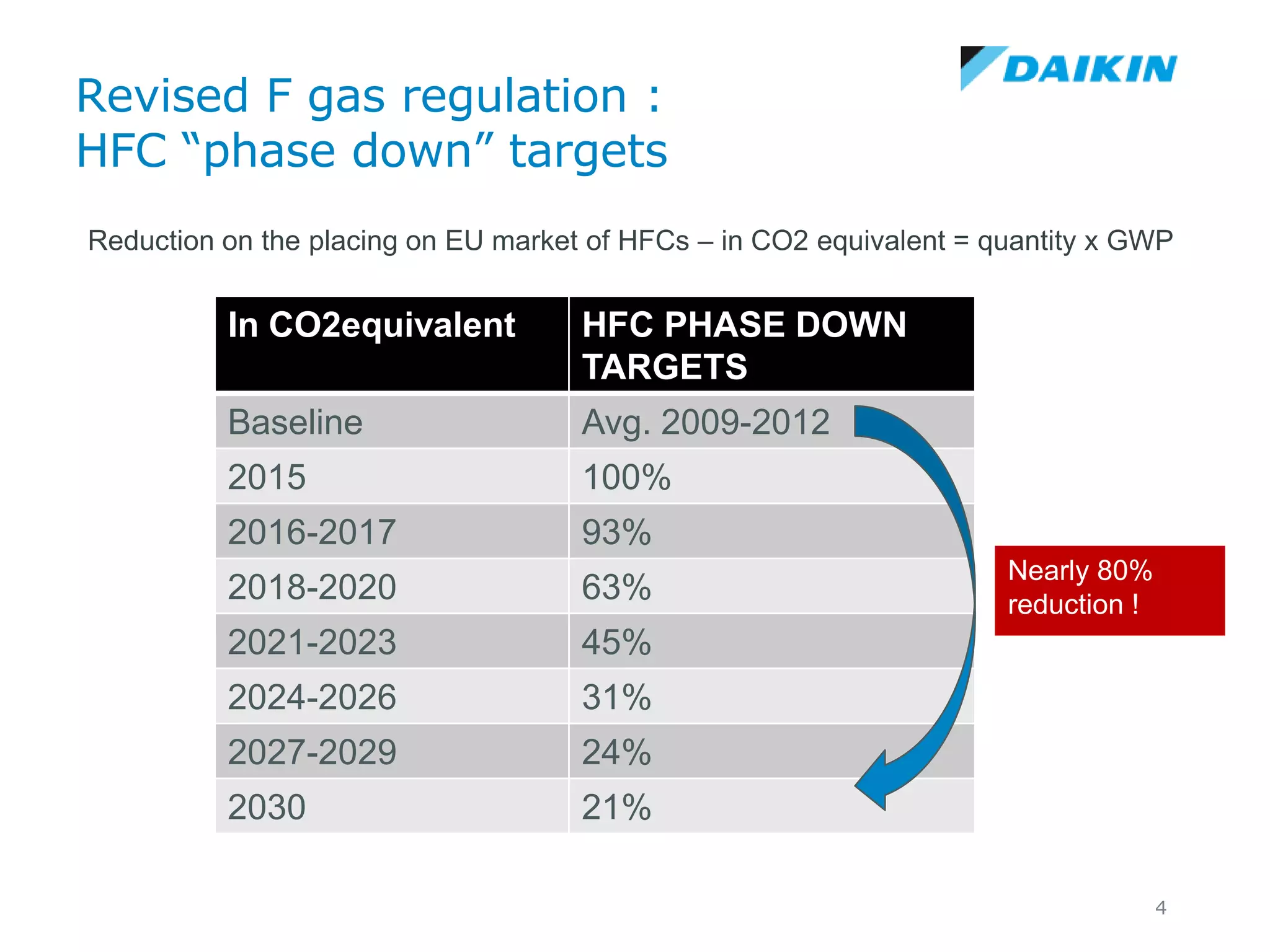 Daikin Dhont - R-32 refrigerant installation & design aspects | PPTX