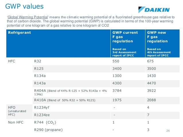 Daikin Dhont - R-32 refrigerant installation & design aspects