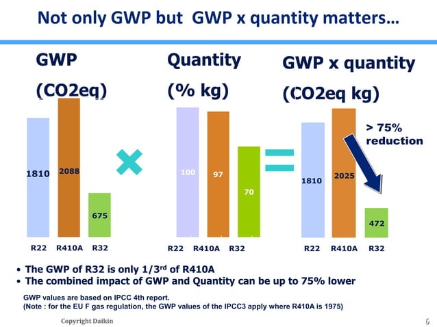 Daikin - 15° Convegno Europeo CSG | PPT