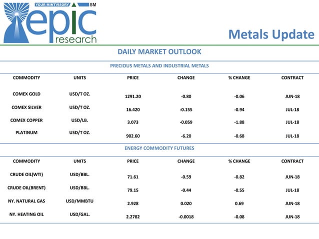 Daily comex-report-24-may-2018-by-epic-research | PPT