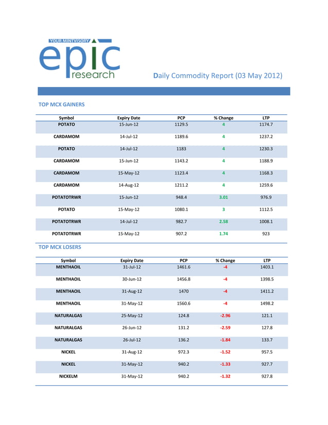 DAILY COMMODITY REPORT BY EPIC RESEARCH-03 MAY 2012 | PDF