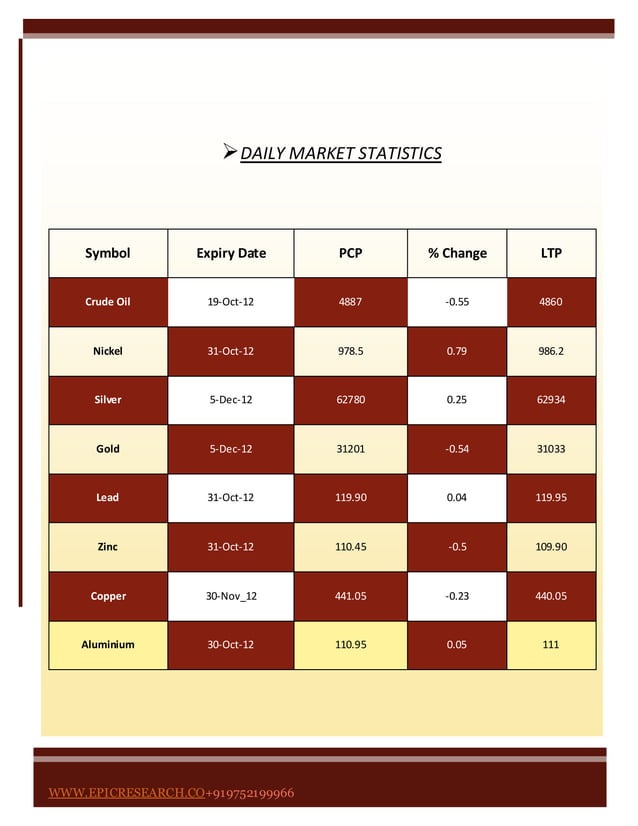 Daily commodity-report | PDF | Stocks and Bonds | Personal Investing