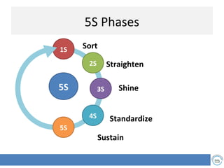 Daily 15 minute office 5S | PDF