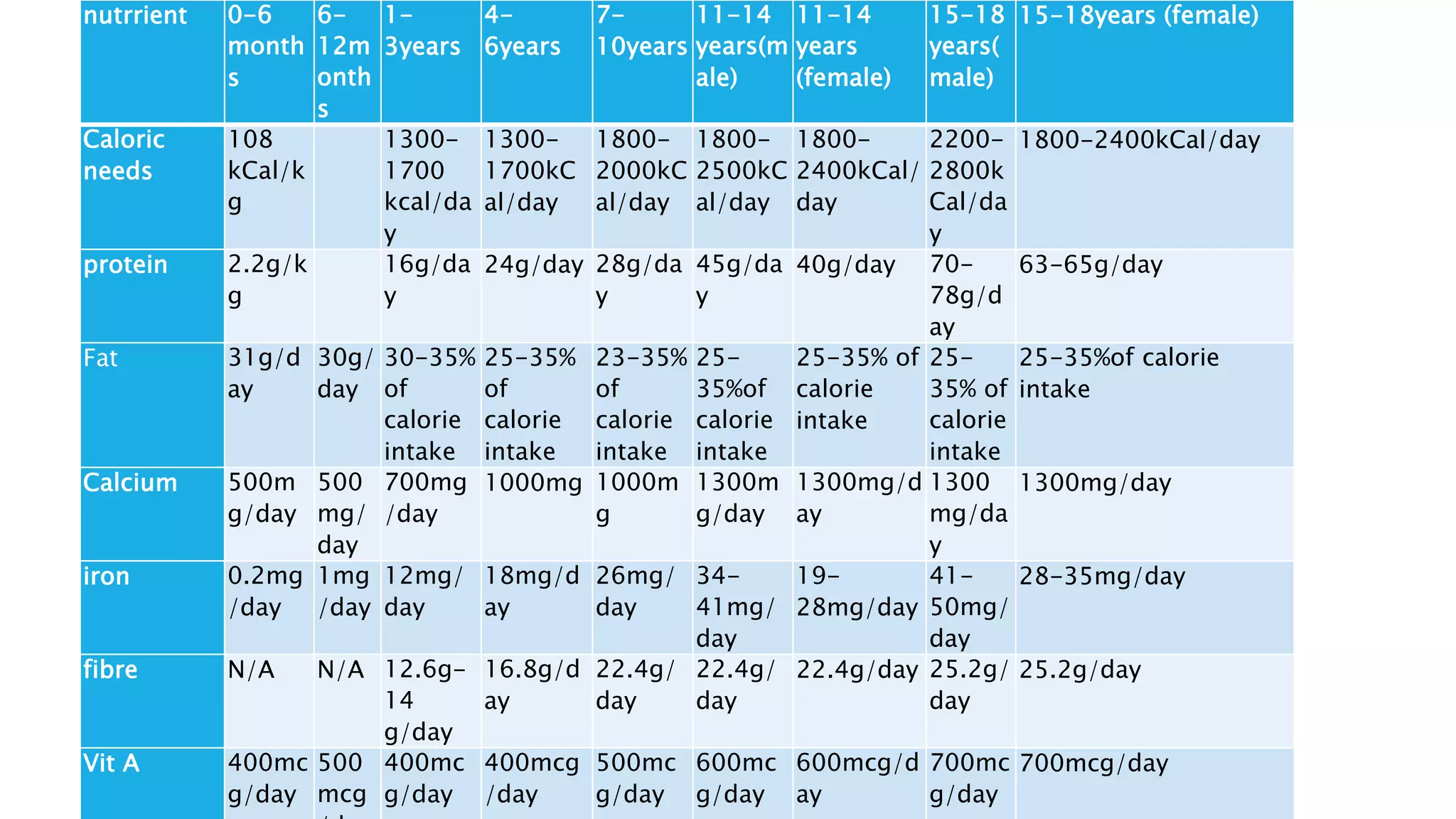 Daily dietary requirements for children | PPTX