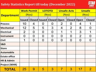 Daily EHS Report Format-Rev 00_MPL (3).pptx