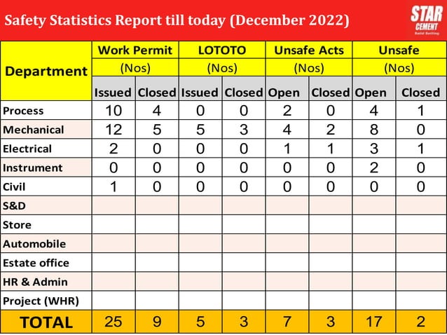 Daily EHS Report Format-Rev 00_MPL (3).pptx | Technology & Computing