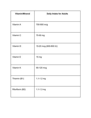 Daily Intake of Vitamins and Minerals.pdf