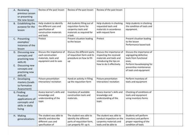 DAILY LESSON LOG- carpentry 7.docx | Free Download