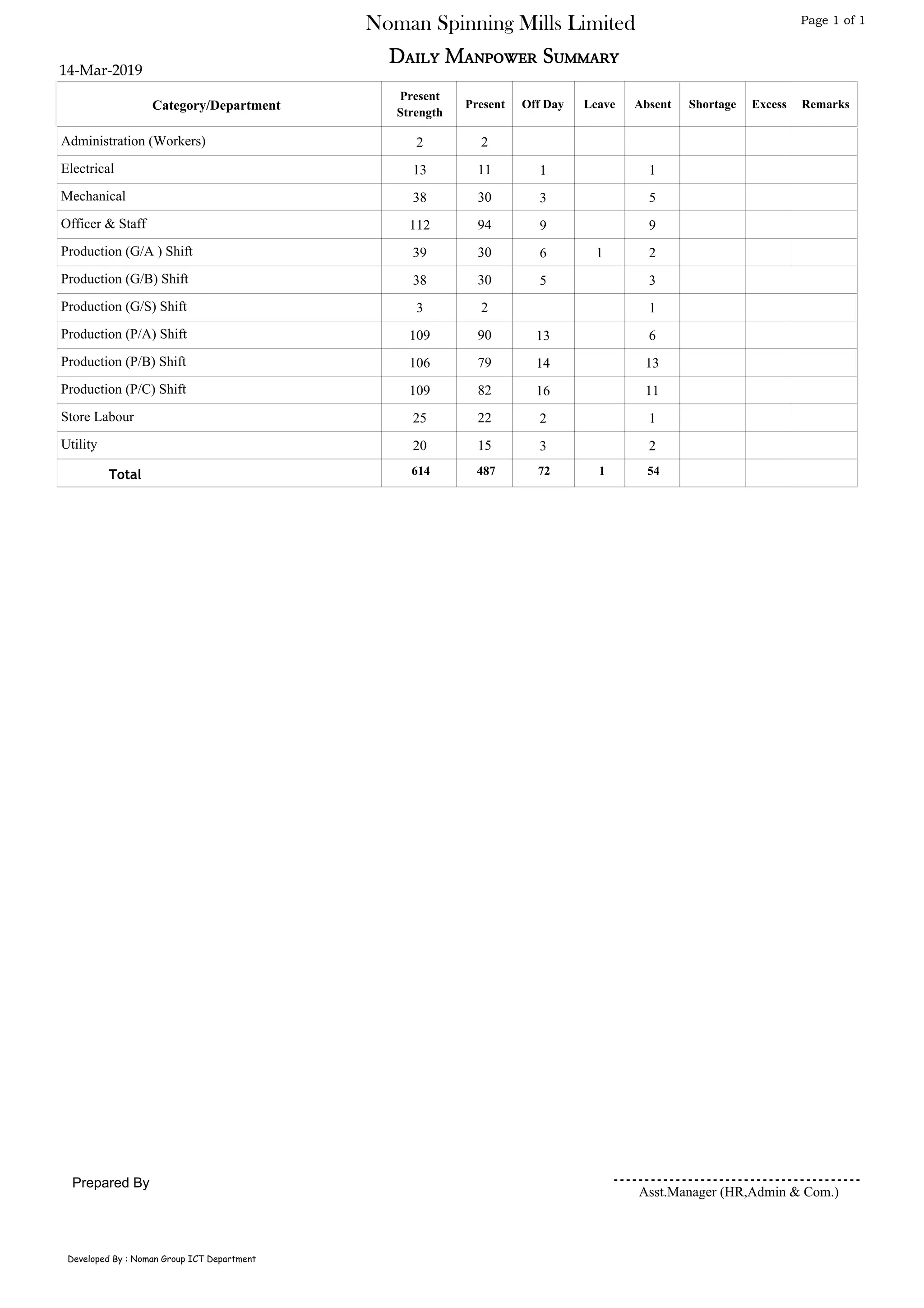 Daily manpower summary | PDF | Business | Business and Finance