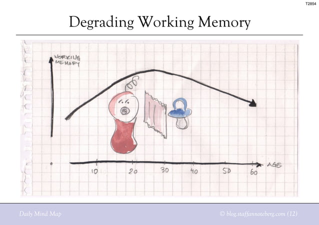 Daily Mind Map | PPT