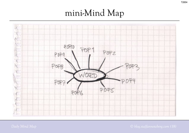 Daily Mind Map | PPT