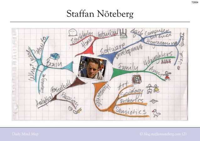 Daily Mind Map | PPT