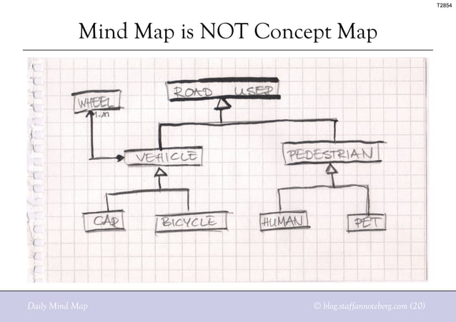 Daily Mind Map | PPT