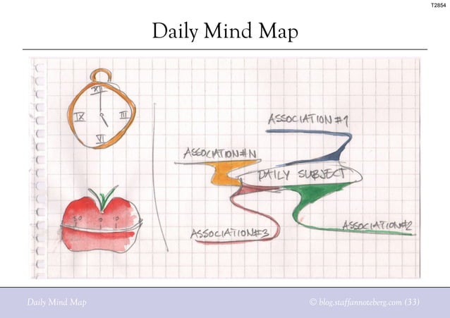 Daily Mind Map | PPT