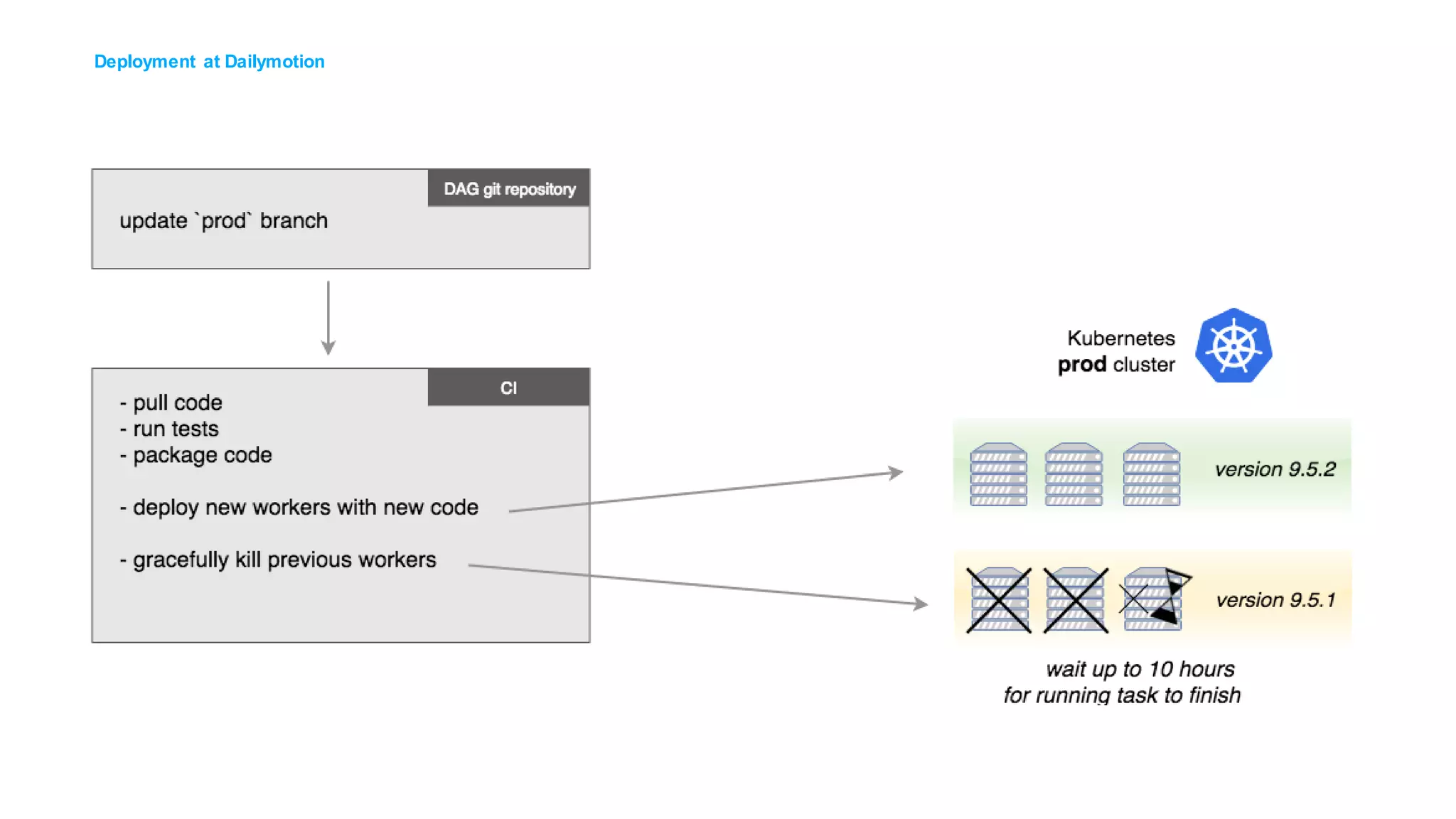 Apache Airflow at Dailymotion | PPT