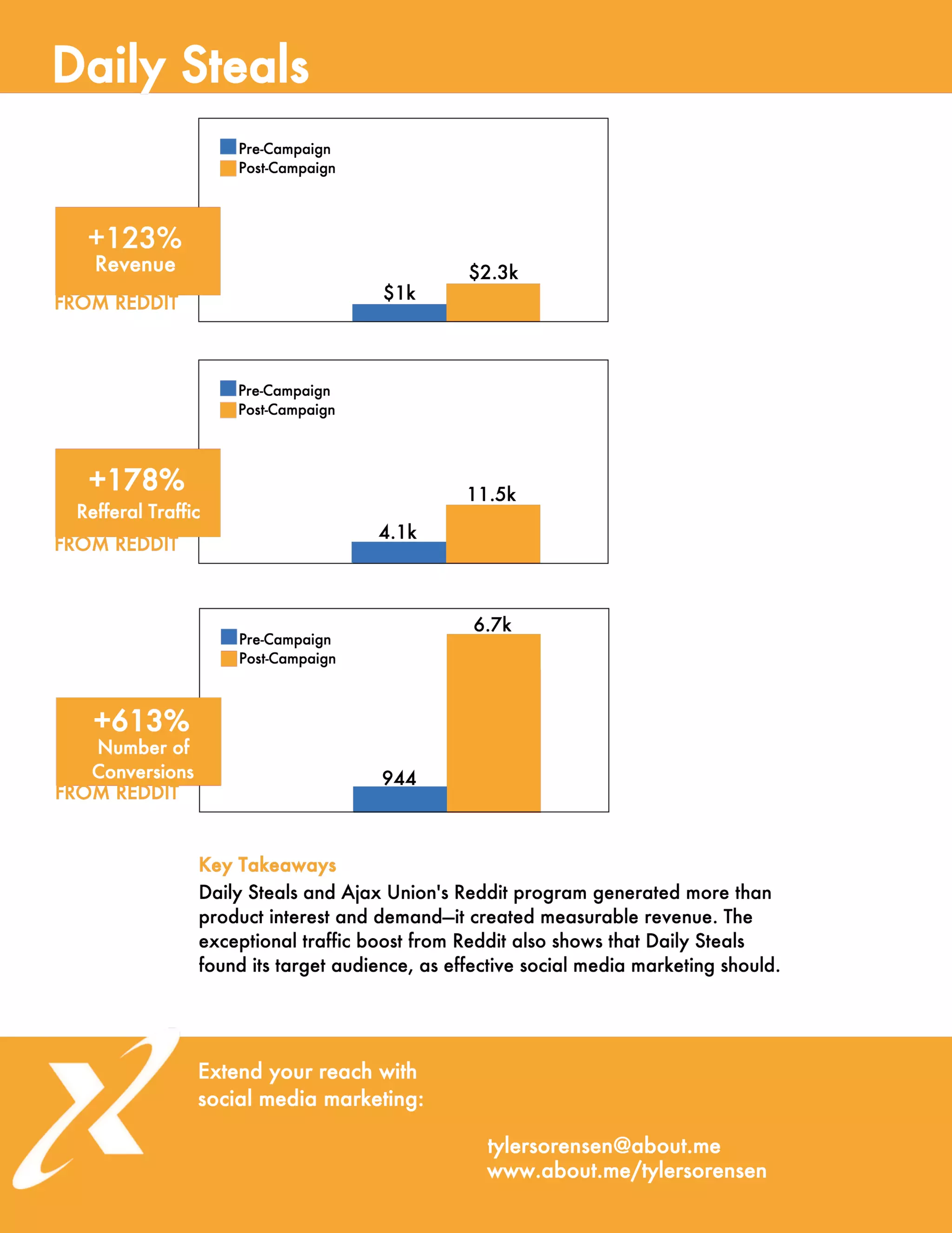 Reddit Marketing Case Study | PDF
