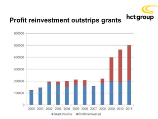Dai Powell, HCT Group | PPT | Business | Business and Finance