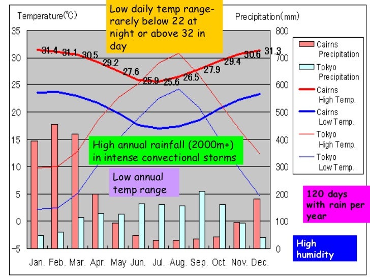 Daintree Rainforest Precipitation