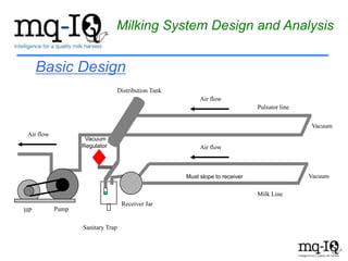 Milking System Design and Analysis | PPTX