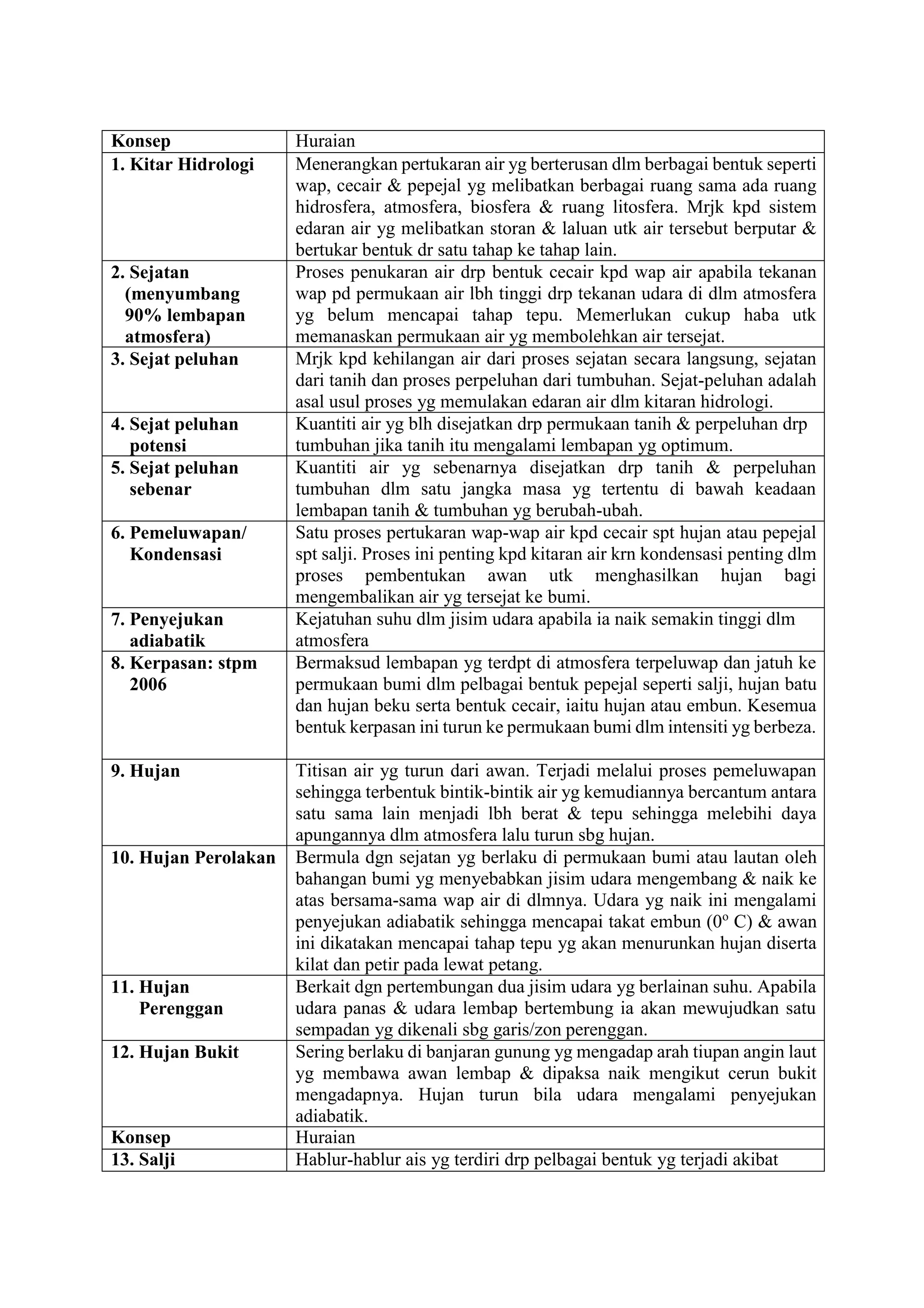 Dairi Atmos dan Hidrologi - KONSEP.docx