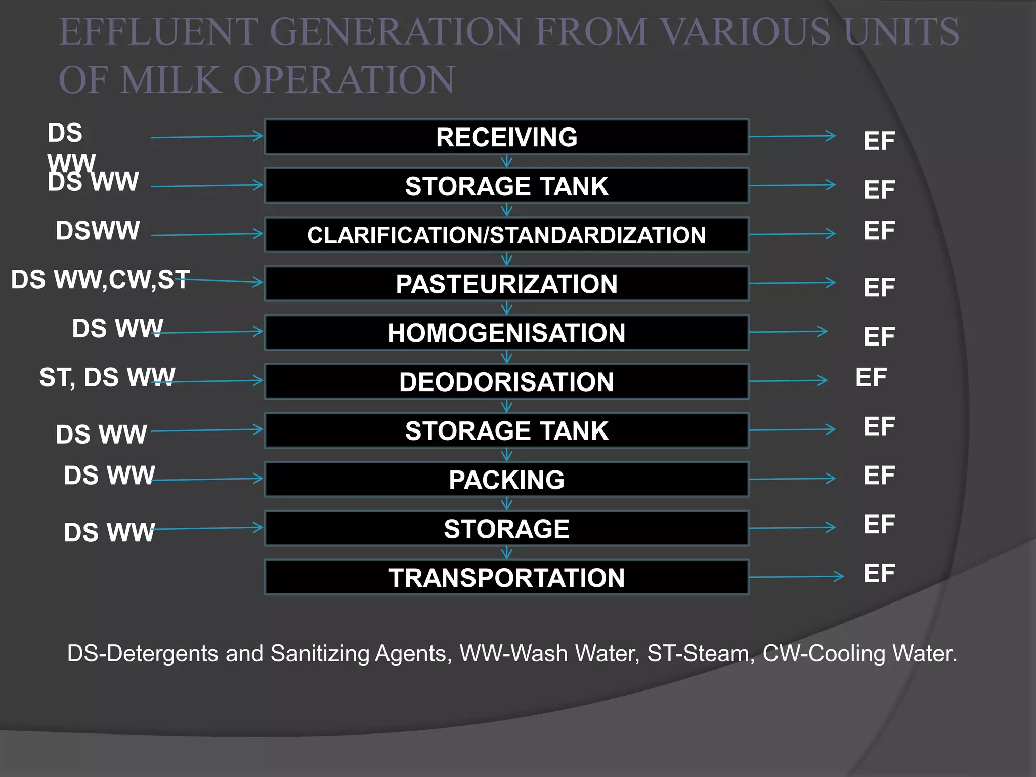Dairy Industry Waste & its treatment | PPTX